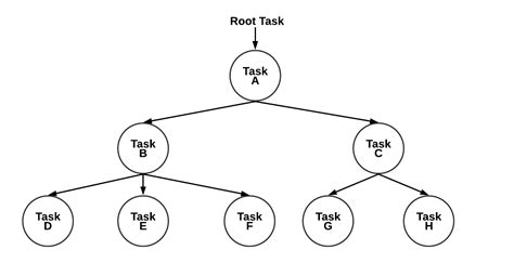 getting started with snowflake tasks by rajiv gupta snowflake medium