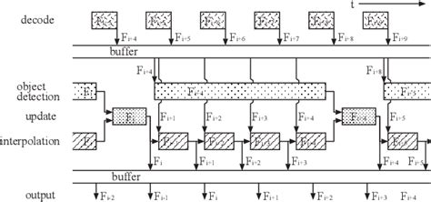 Figure 1 From Gpu Acceleration Of Multi Object Tracking With Motion Vector Interpolation And