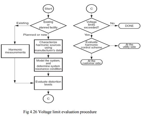 Harmonic Distortion Evaluation