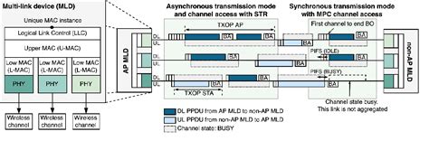 Figure 1 From Multi Link Operation In Ieee 80211be Wlans Semantic