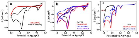 Cyclic Voltammograms Cv Of Cu Sds Pge In The Presence And Absence Of Download Scientific