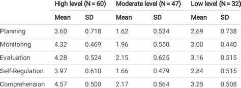 Mean And Standard Deviation On Metacognitive Learning Strategies Download Scientific Diagram