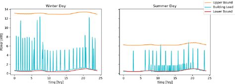 Quantifying And Predicting Residential Building Flexibility Using Machine Learning Methods