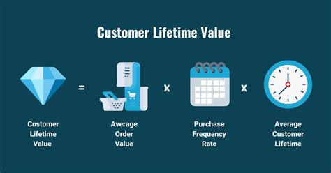 Retail 101 Part 3 The Value Of Customer Lifetime Value Data Clarity