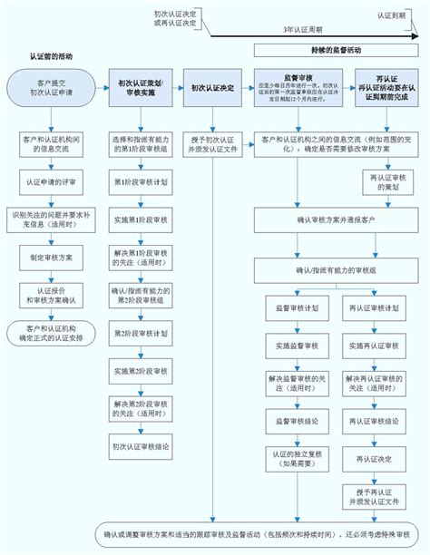 认证流程 GIC中国 卡狄亚认证
