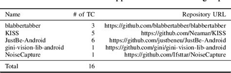 Table Ii From Repairing Fragile Gui Test Cases Using Word And Layout