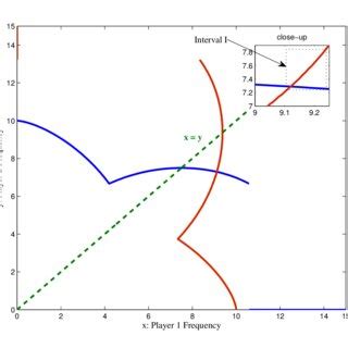 A Typical Best Response Curve Download Scientific Diagram