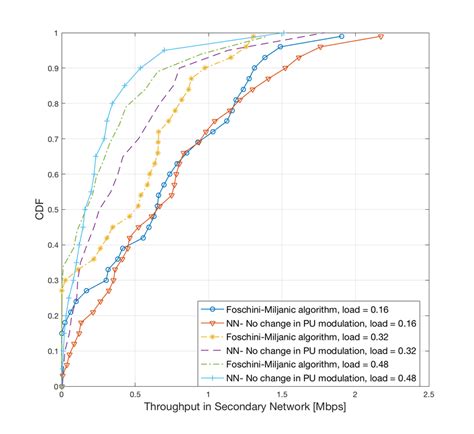 Cumulative Distribution Function Cdf Of The Throughput In The