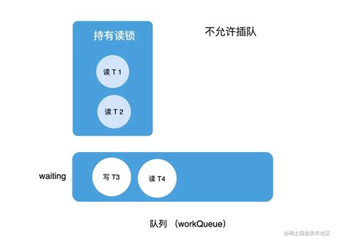 【锁思想】高并发下线程饥饿？看看读写锁是怎么避免饥饿的在技术日新月异的今天，真正应该花费时间学习的是那些不变的编程思想， 掘金