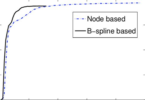 Convergence History For Node Based Shape Representation And B Spline Download Scientific