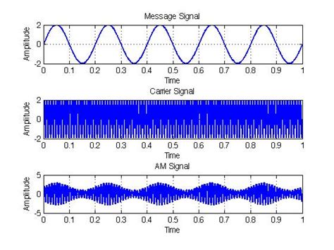 Truth Behind The Truth Matlab Code For Amplitude Modulation