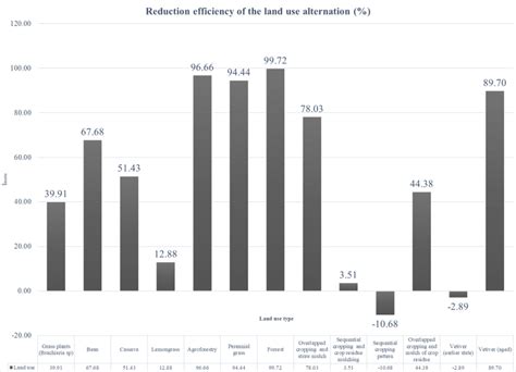 Simulations Result Of Land Use Alternation Over The Mine Area