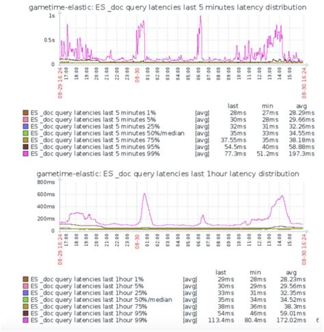 Monitoring Elasticsearch Using Zabbix And Elasticsearch Part 2 Infi