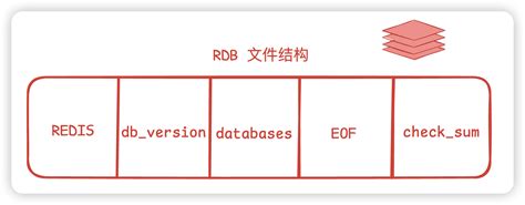 图解redis Rdb持久化 ｜ 创建与载入｜文件结构redis生成rdb文件 Csdn博客