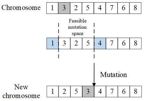 Scheduling Optimization Of Prefabricated Construction Projects By Genetic Algorithm