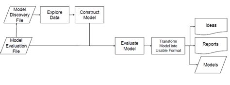 Github Minglwangdatamining Commonly Used Data Mining Techniques