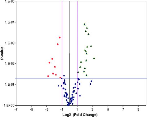 Volcano Plot Of The Mitochondria Real Time Pcr Array Results The Black