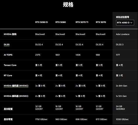 英伟达官方公布50系显卡性能对比图 比40系性能更强悍 多人运动圈 踩蘑菇社区