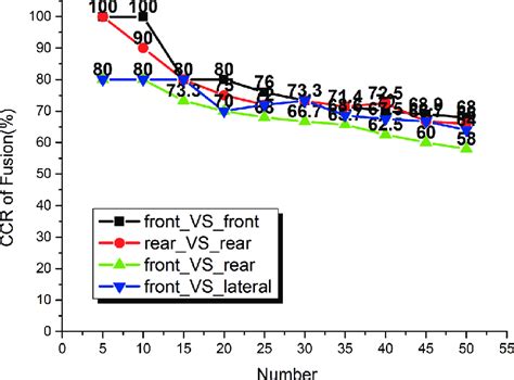 Gait Recognition Performance On Kinectreid Dataset Download