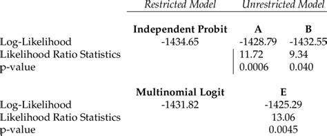 likelihood ratio statistics variable attribute model download table