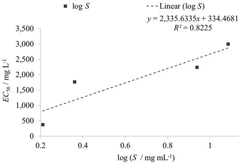 the effect of log s values on the ec 50 values download scientific