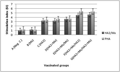 The Mean Stimulation Index Si Of Lymphocyte Proliferation Assay In Download Scientific