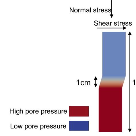 Schematic Of Macro Scale Model Showing Geometry And Boundary Conditions Download Scientific
