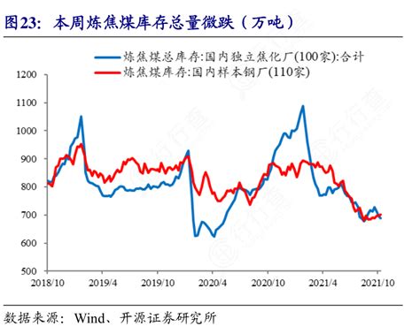 请教各位朋友本周炼焦煤库存总量微跌万吨的准确答案 行行查 行业研究数据库