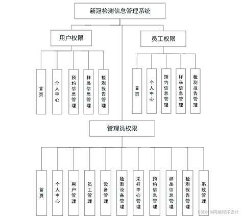 java php node js python新冠检测信息管理系统【2024年毕设】 csdn博客