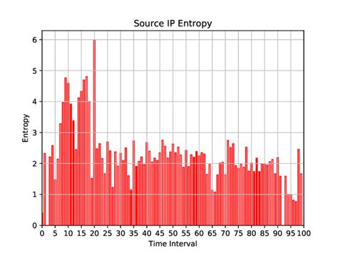 Example Entropy Graph Of All The Observed Source Ips In A Network Pcap Download Scientific