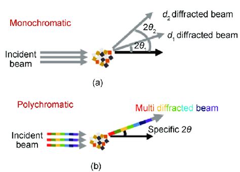 A Monochromatic X Ray Powder Diffraction B Polychromatic X Ray