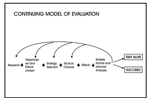 The Iterative Loops Of Research Results Feeding Back Into