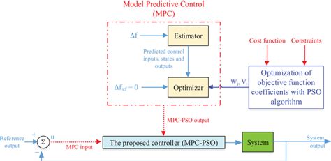 Structure And Strategy Of Setting Mpc Controller Parameters With Pso