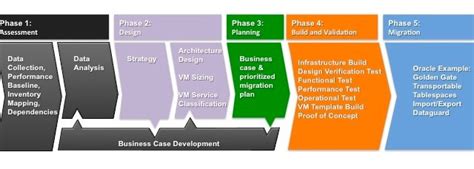 planning to migrate oracle from unix to linux on vsphere long white virtual cloudsu by