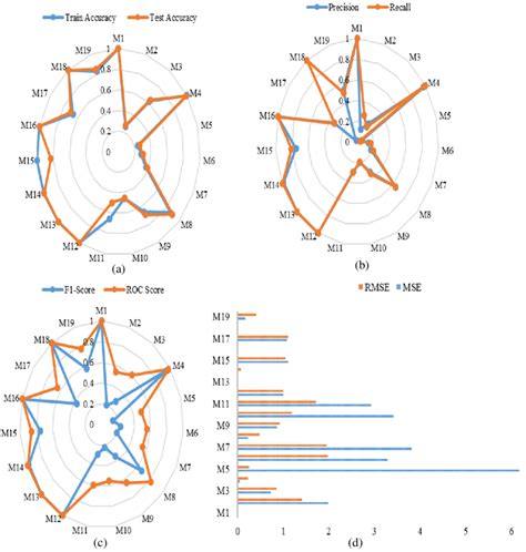 A D The Result Of Various Evaluation Metrics From The Data