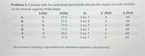 Solved Problem 1 Calculate ϕMn for each beam then briefly Chegg com