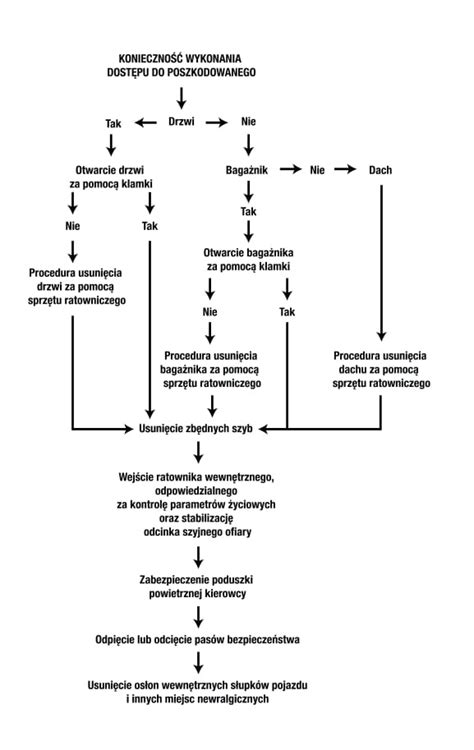 Techniczno Medyczny Algorytm Przegląd Pożarniczy Pp Kgpsp
