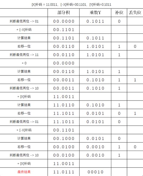 左移和右移的运算规则 计组随笔 —— 二进制乘除法运算 weixin 39953481的博客 csdn博客