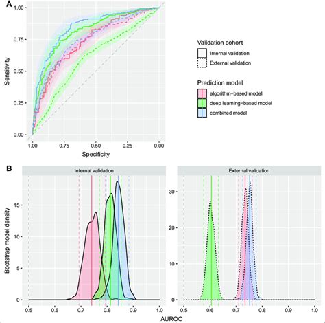 The Performance Of The Algorithm Based Deep Learning Based And Download Scientific Diagram