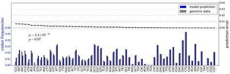 Prediction Of Codon Frequencies In E Coli Codon Frequencies Predicted