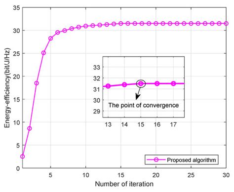 Beam Allocation And Power Optimization For Energy Efficiency In Multiuser Mmwave Massive Mimo System