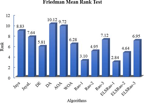 Bar Graph Of Friedmans Mean Rank Test For Unconstrained Cec 2017 Download Scientific Diagram