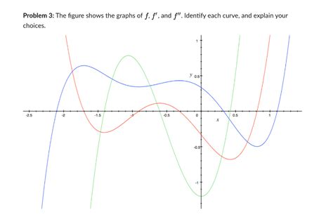 Solved Problem 3 The Figure Shows The Graphs Of F F And Chegg Com