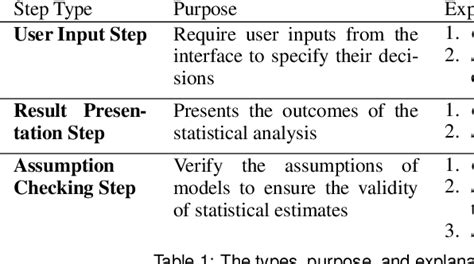 Table 1 From Guided Statistical Workflows With Interactive Explanations