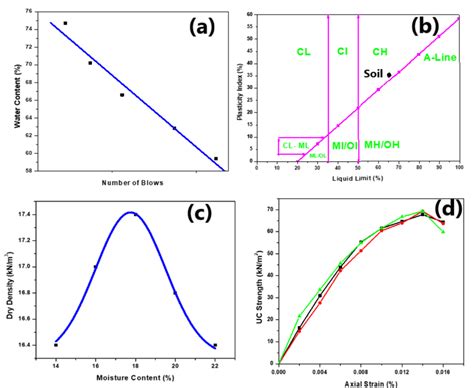 A Flow Curve For The Clay Soil B A Line Chart For The Clay Soil Download Scientific