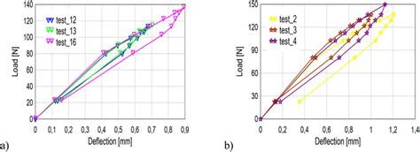 hysteresis loops acquired from gradually uploading and unloading tests
