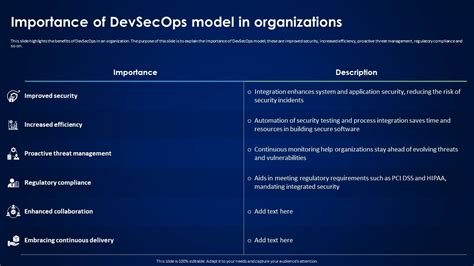 Devsecops Best Practices For Secure Importance Of Devsecops Model In Organizations Ppt Presentation