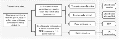 An Overview Of The Problem Decomposition And Proposed Methods To
