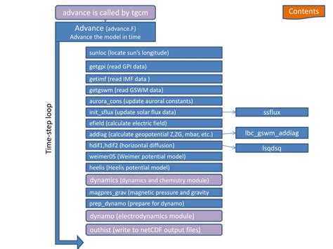 ppt tiegcm code structure contents powerpoint presentation free download id 2097108