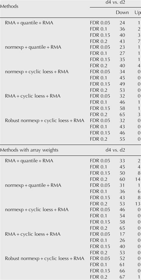 Specificity And Sensitivity Of Normalization Procedures For Analyses Of Download Table
